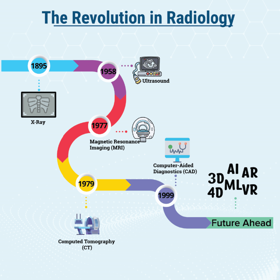 Evolution Cascade in Medical & Clinical Imaging: What to Expect in the ...